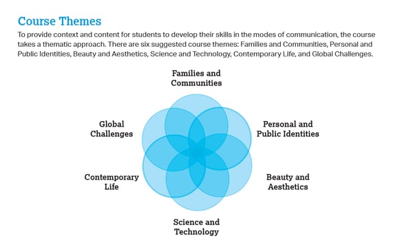 Differences between IB Mandarin, GCSE Chinese, and AP Chinese exam