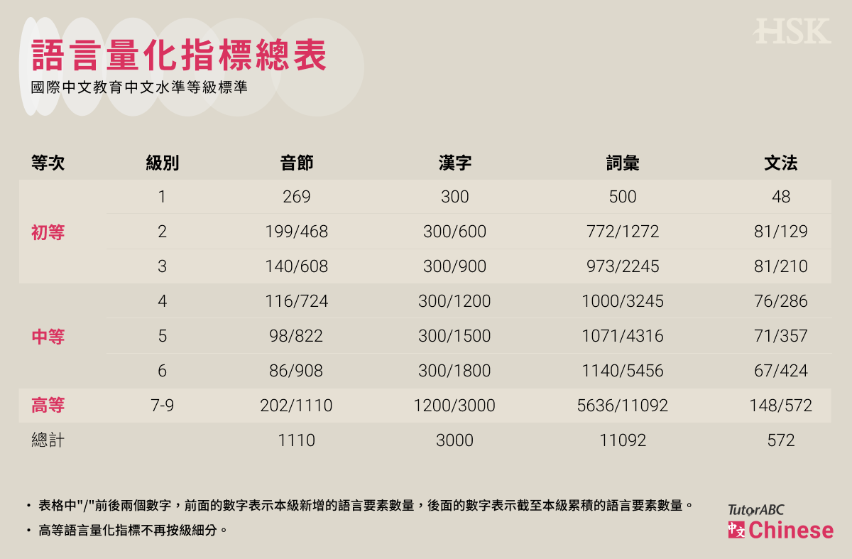 2023 New HSK Level Breakdown - Skills required to pass the HSK Exam