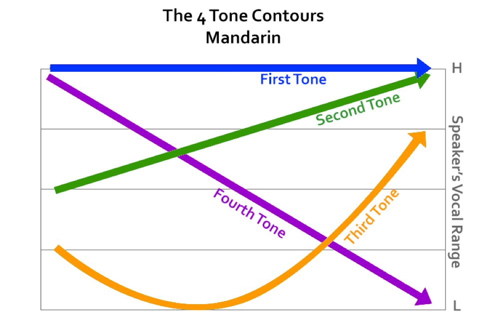 What Are Mandarin Tone Pairs?